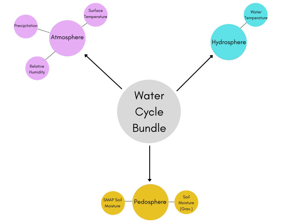 Water Cycle Protocol Bundle - Earth as a System - GLOBE.gov