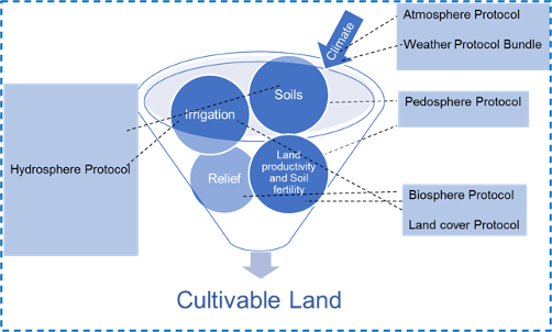 Agriculture Bundle - Earth as a System - GLOBE.gov